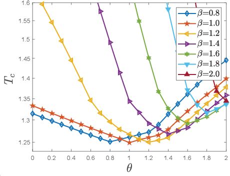 Figure From Robustness Analysis Of Scale Free Networks Against Cascading Failures With Tunable