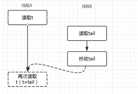 并发容器之concurrentlinkedqueue 简书
