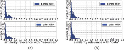 Figure 1 From Toward Secure Multikeyword Top K Retrieval Over Encrypted Cloud Data Semantic