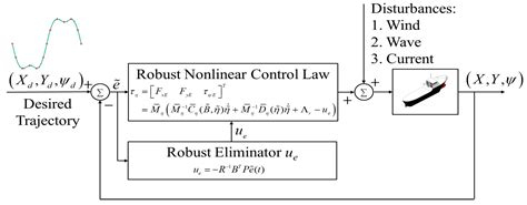 Trajectory Tracking Design For Unmanned Surface Vessels Robust Control Approach
