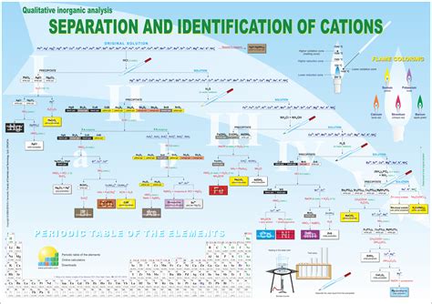 Download Separation And Identification Of Cations Png Image From