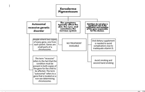 Solved Concept Map Of Xeroderma Pigmentosum Reflecting How Nutrition Course Hero