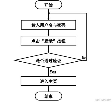 Javavue计算机毕业设计的智慧小区设计与实现 智慧社区综合管理平台的开发与应用 基于信息化的智慧小区管理系统设计 Csdn博客