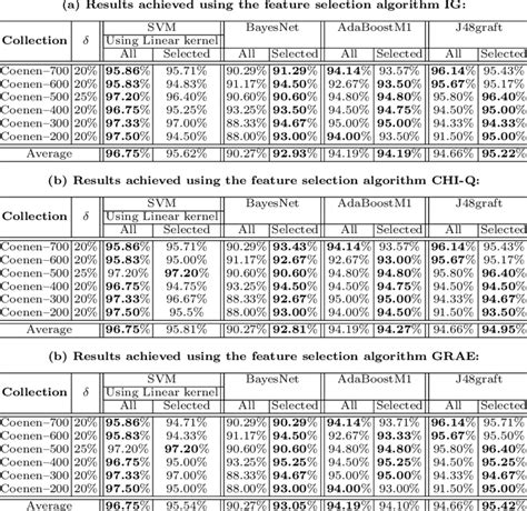 accuracy results achieved using svm bayesian network adaboostm1 and