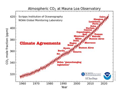 CO2 Correlation Real Climate Science
