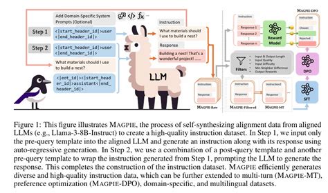 善用模型記憶的資料合成器：magpie 的創新方法 By Ted Chen