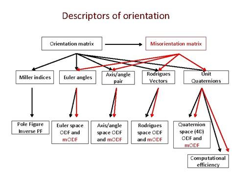 Crystallographic Orientation Representations Euler Angles Axisangle Rodriguesfrank Vectors