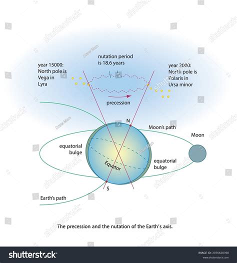 Precession And Nutation Venn Diagram Precession P And Nuta