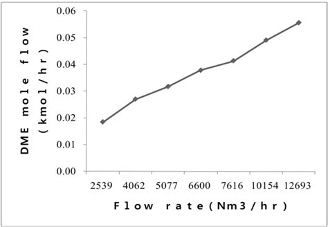 Table 1 From Validation Of A Fixed Bed Reactor Model For Dimethyl Ether