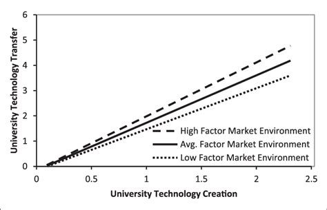 The Moderating Effect Of Factor Market Environment H3b Download