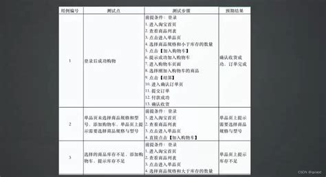 软件测试 功能分解、等价类、边界值、因果图、错误推测、正交实验、场景法测试方法等价类边界值场景法 Csdn博客