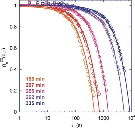 Normalized Time Averaged Correlation Functions Of Blank Sample At Q Download Scientific