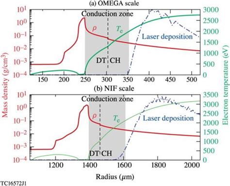 A Review On Charged Particle Transport Modeling For Laser Direct Drive