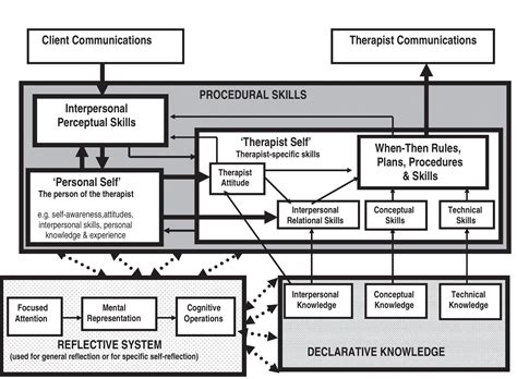 The Declarative Procedural Reflective Model Of Therapist