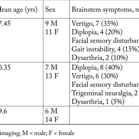 Data On Sex Age Presence Of Brainstem Symptoms And Mri Findings In