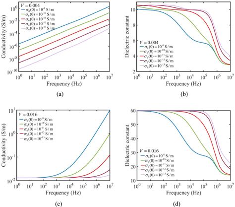 The Frequency Dependent Of Complex Conductivity With Different