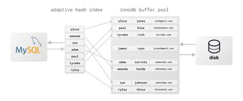 The Mysql Adaptive Hash Index