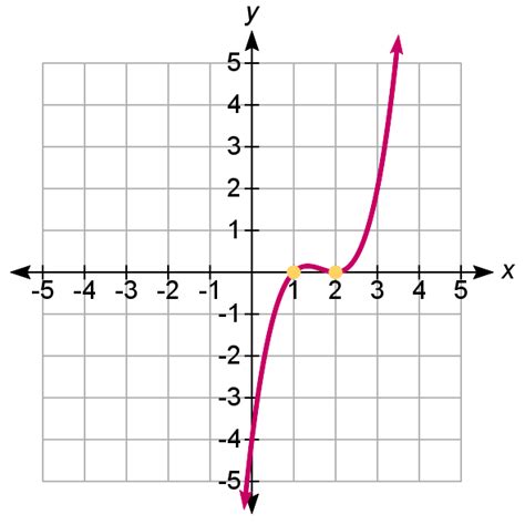 Polynomial Functions And Their Graphs Lesson