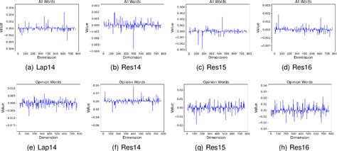 Learning Intrinsic Dimension Via Information Bottleneck For Explainable Aspect Based Sentiment