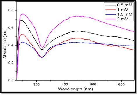 Uv Absorbance Spectra At Various Molar Concentrations Of Fructose 05