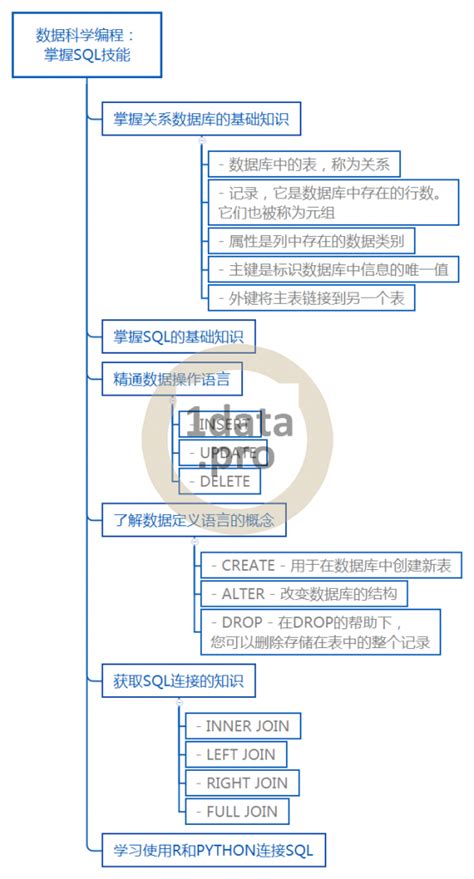 掌握SQL 第 数据