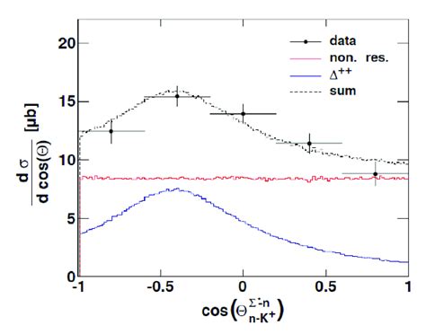 Angular Differential Cross Section Of Reaction 3 As A Function Of The