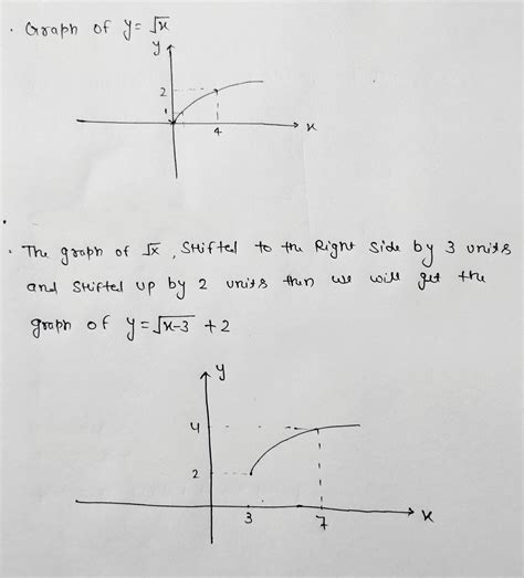Solved Question 4 Below Is The Graph Of Y Vx Translate It To Make It Course Hero