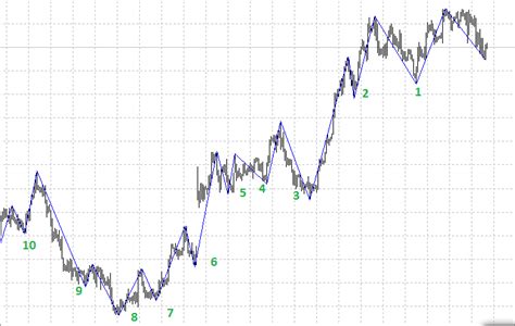 Automatic Construction Of Support And Resistance Lines Mql5 Articles