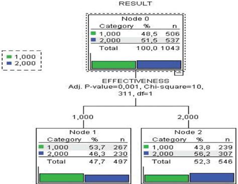 Growing Method Chaid Tree Is Describing The Frequency Result Of Pick