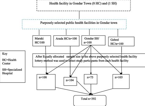 Equal Allocation Of Sample Size For Each Purposely Selected Health
