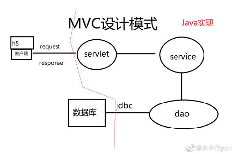 Mvc设计模式简介 Coder木子 博客园