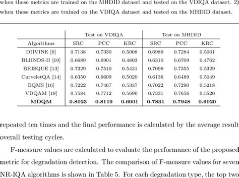 Performance Comparison Of Mdqm Metric And Six Nr Iqa Metrics In Two
