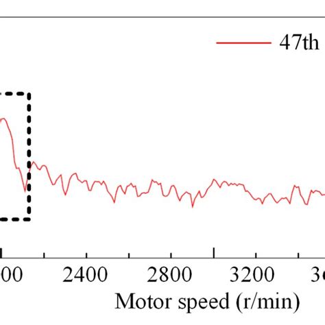 A Color Map Graph Under The Second Gear Acceleration Condition B Download Scientific