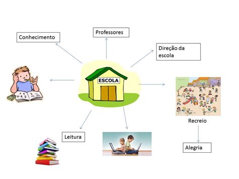 Aprendizagem Significativa Com Mapas Conceituais Mapas Mentais