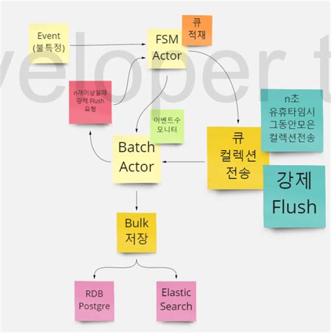 고성능 데이터 적재기 🙋 내가 만들었어요 닷넷데브
