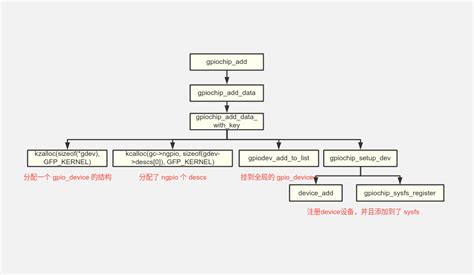 Linux驱动之gpio子系统linux Gpio子系统 Csdn博客 Linux驱动之gpio子系统linux Gpio子系统 Csdn博客