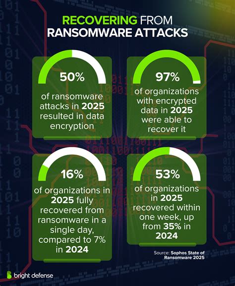 500 Ransomware Statistics For 2026