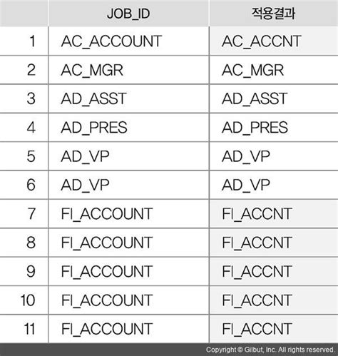 모두의 Sql Replace 특정 문자를 찾아 바꾸기
