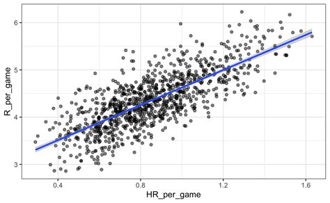 Chapter 18 Linear Models Introduction To Data Science