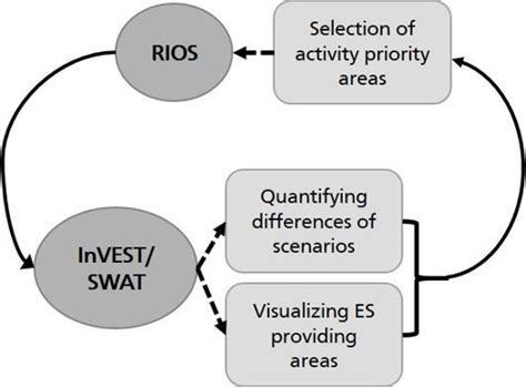 Possible Iterative Combination Of Models Download Scientific Diagram