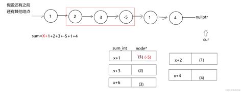 Leetcode1171 从链表中删去总和值为零的连续节点leetcode 1171 Csdn博客