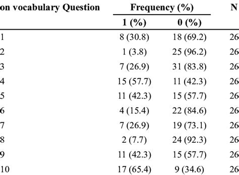 Frequency In L2 Reading Comprehension Test Download Scientific Diagram