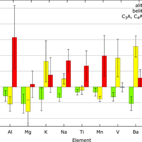 difference to the mean element concentration for each phase