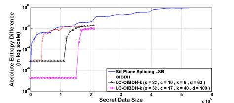Absolute Entropy Difference Curves Of Bit Plane Splicing Lsb Technique Download Scientific
