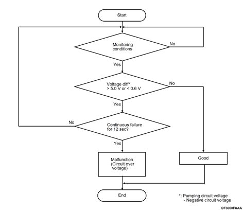 Dtc P0130 00 Linear Af Sensor Circuit Over Voltage