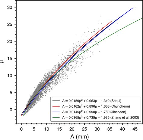 Scatter Plot Of The Slope Parameter Λ And The Shape Parameter μ The