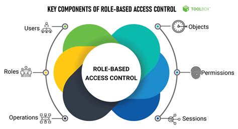 The Power Role Based Access Control Rbac