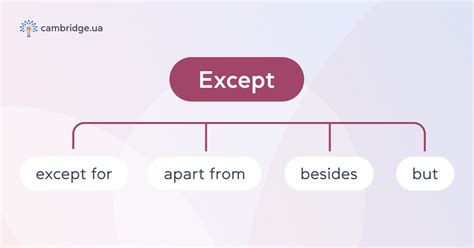 Різниця між Except For Apart From Besides But як сказати крім