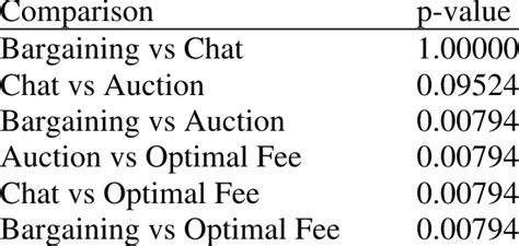 P Values From Two Sided Tests Of Common Location Download Table