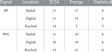 Number Of Features Selected For Bp And Ppg Spectrogram Download
